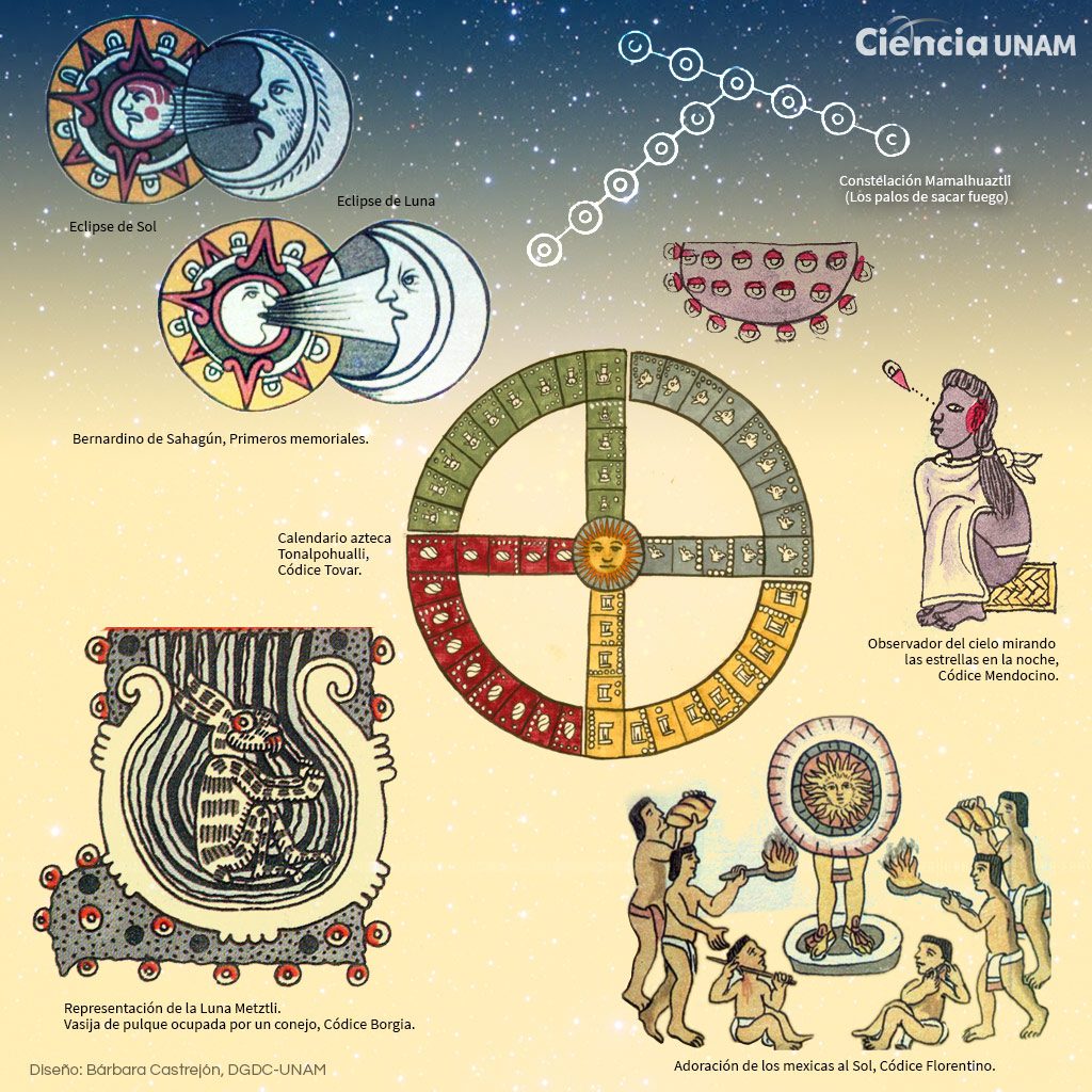 Cuáles fueron las aportaciones que hicieron los mexicas a la astronomía