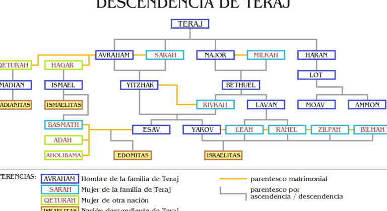 La herencia de Abraham: Las naciones descendientes según la Biblia
